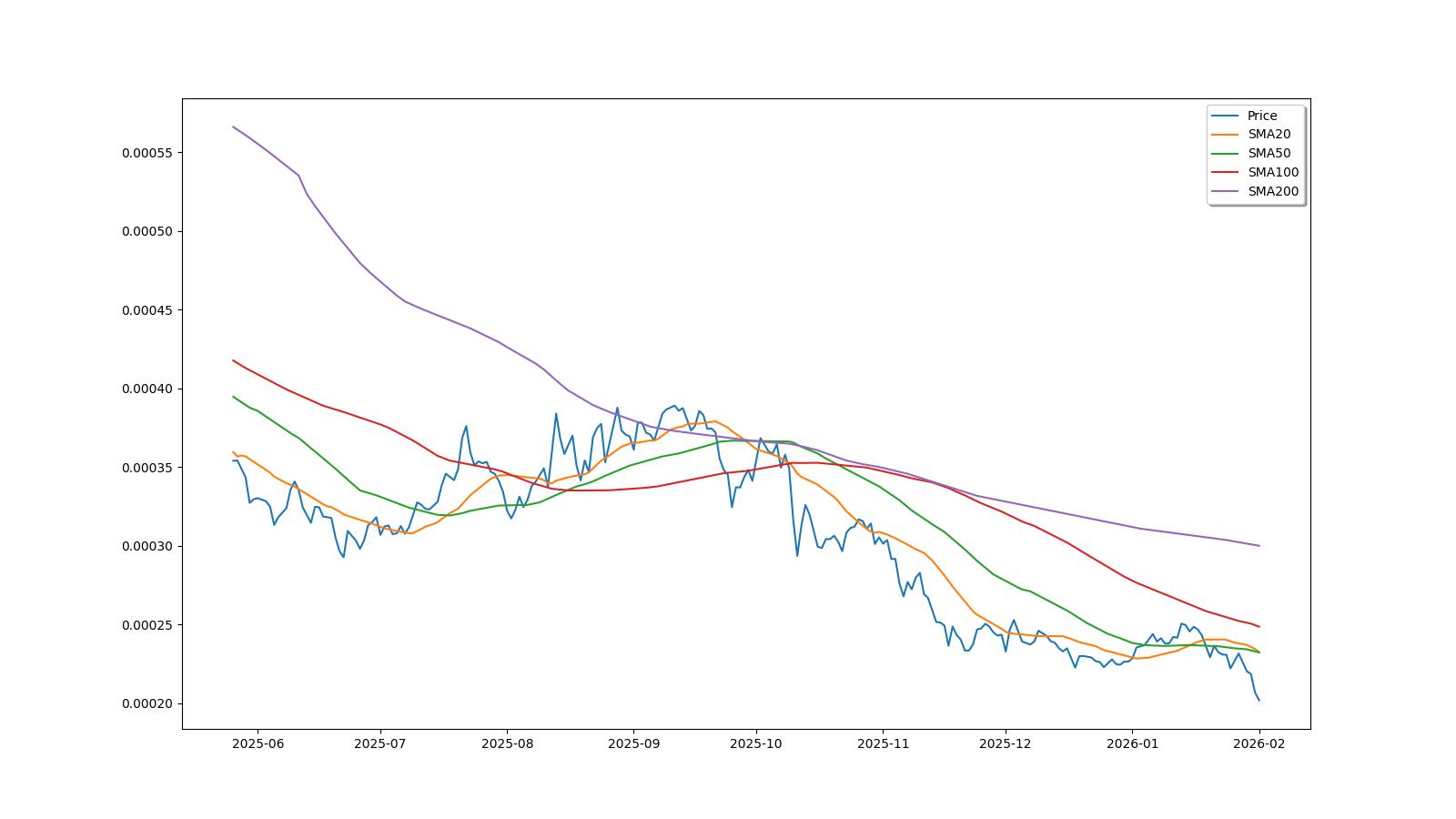Memecoindao Simple Moving Averages