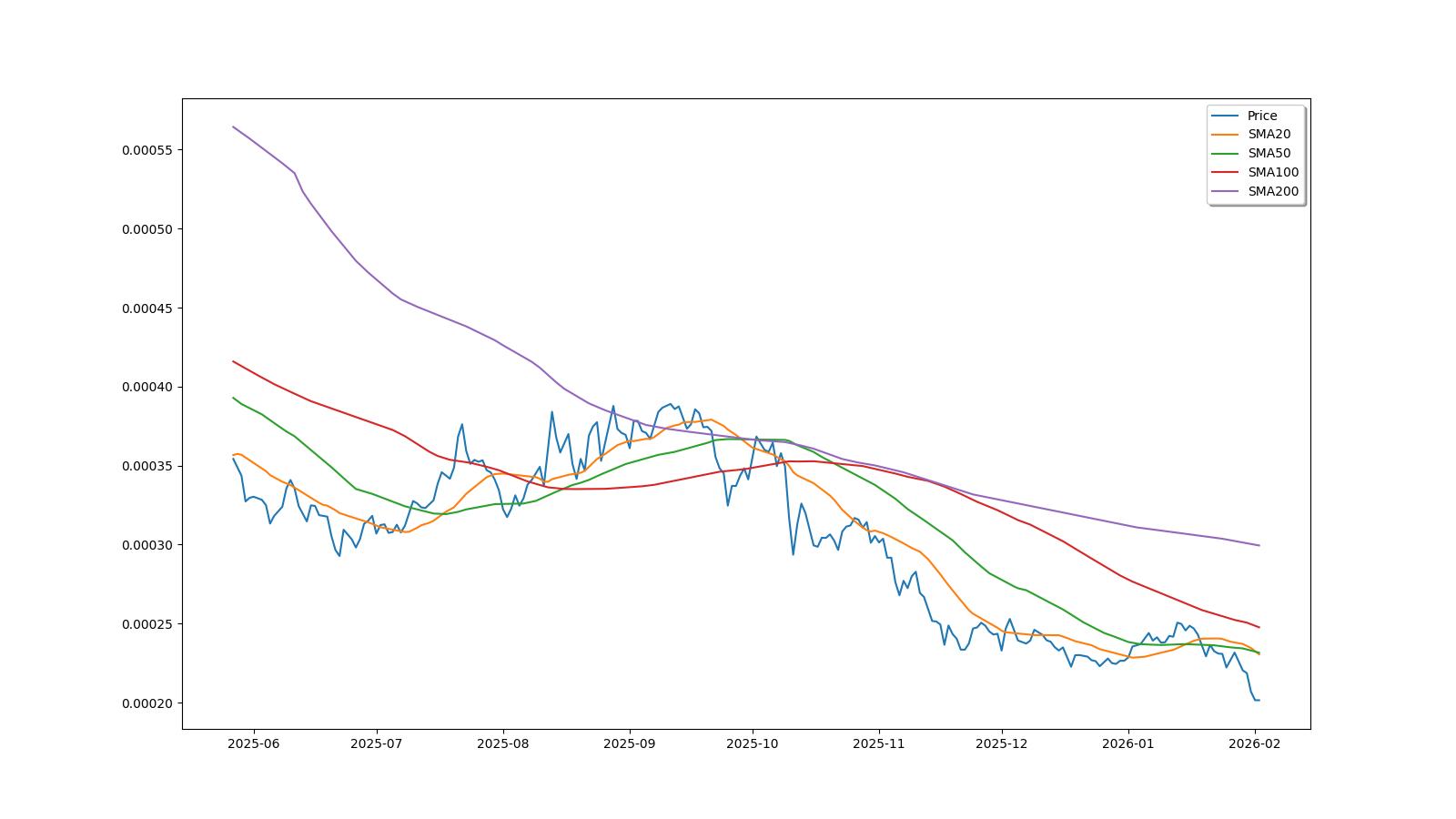 Memecoindao Simple Moving Averages