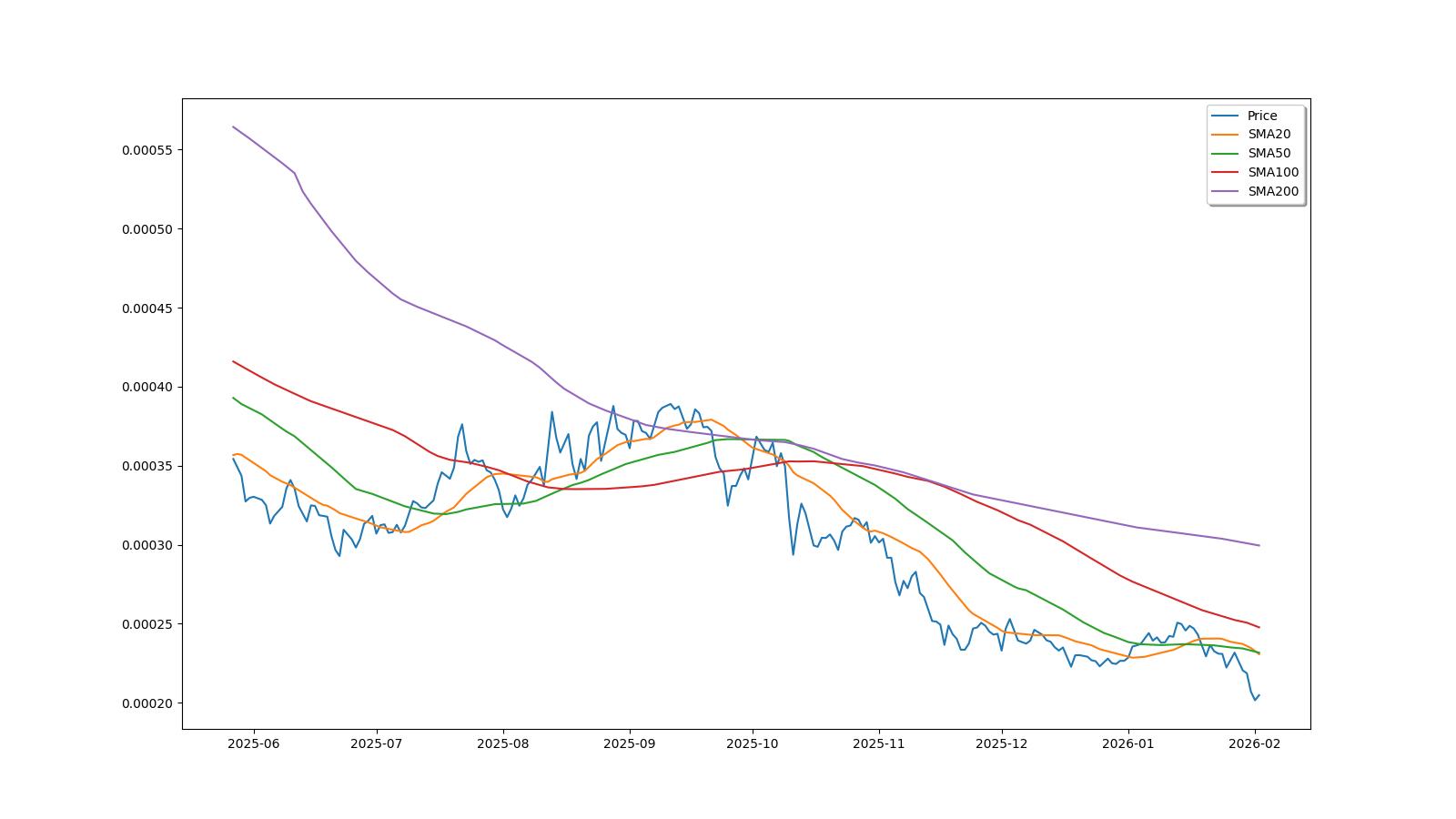 Memecoindao Simple Moving Averages