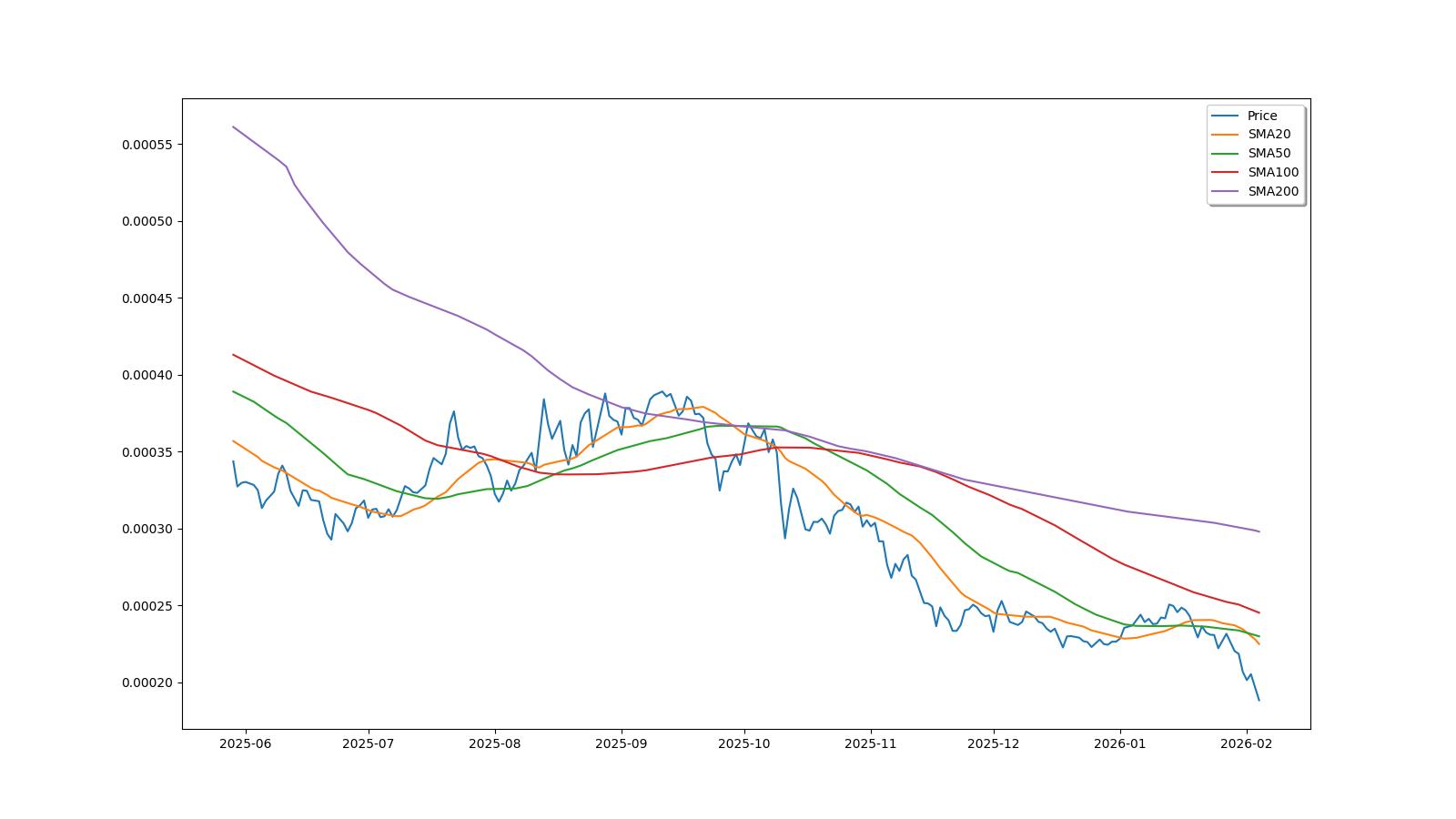 Memecoindao Simple Moving Averages