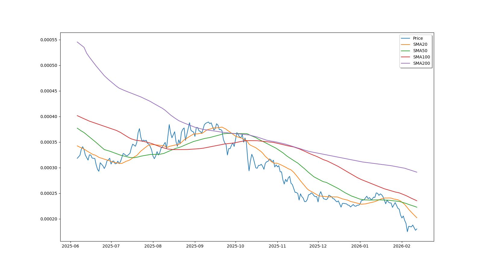 Memecoindao Simple Moving Averages