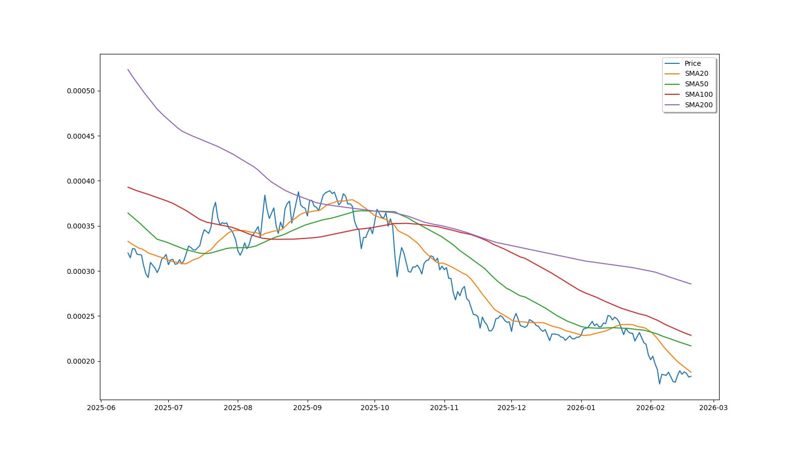 Memecoindao Simple Moving Averages