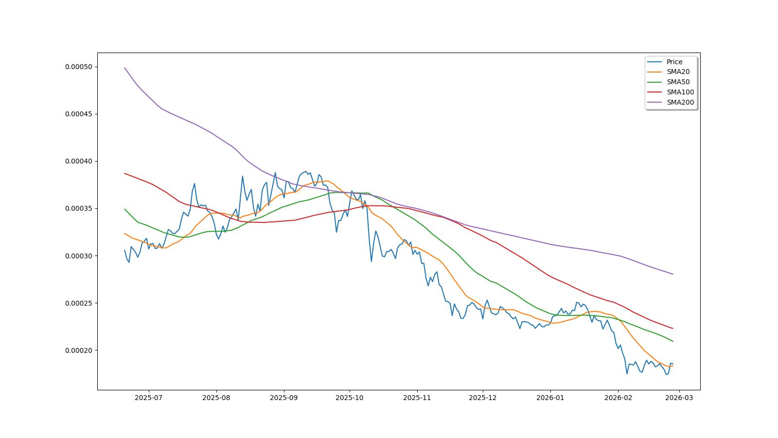 Memecoindao Simple Moving Averages