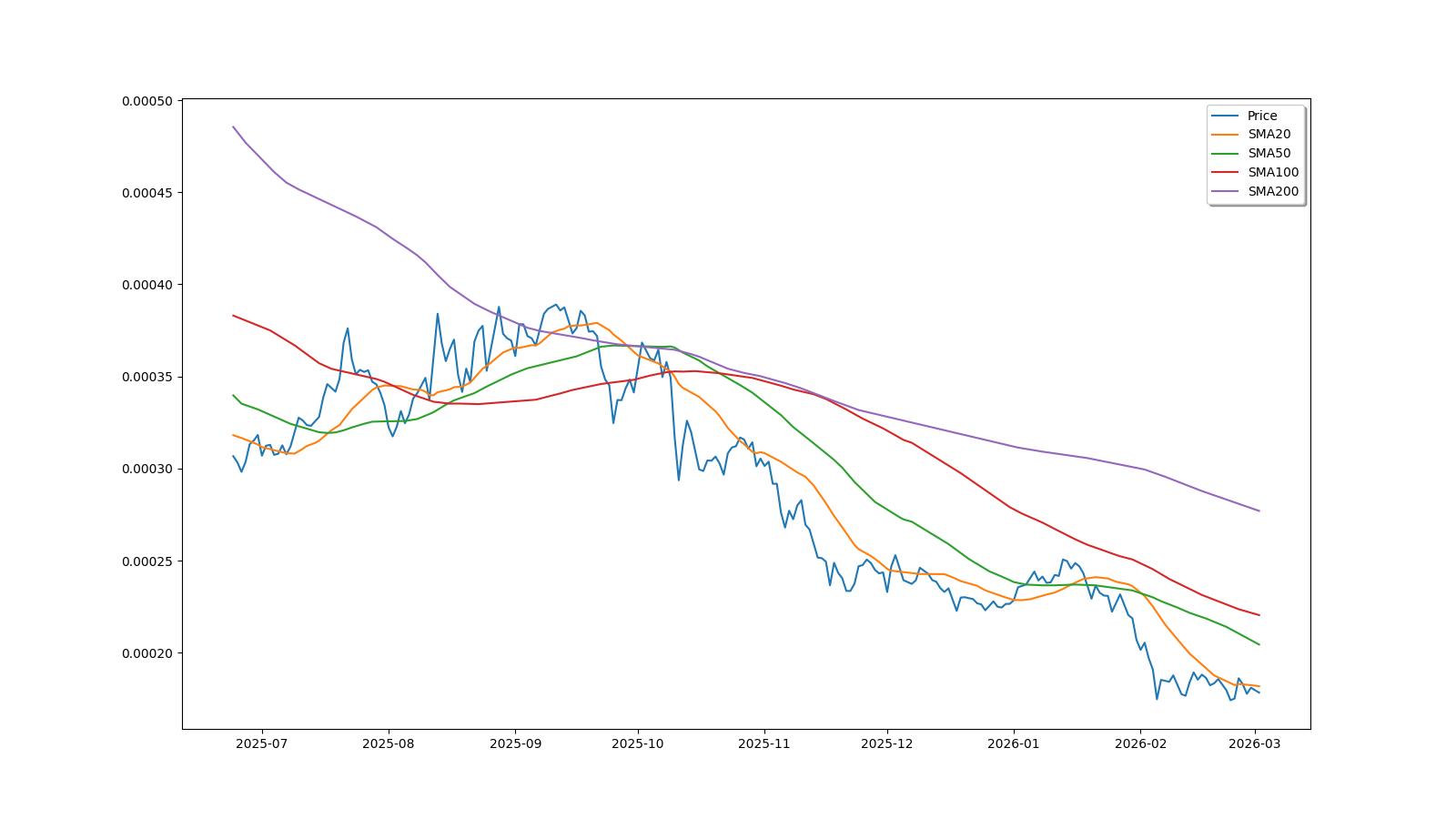 Memecoindao Simple Moving Averages