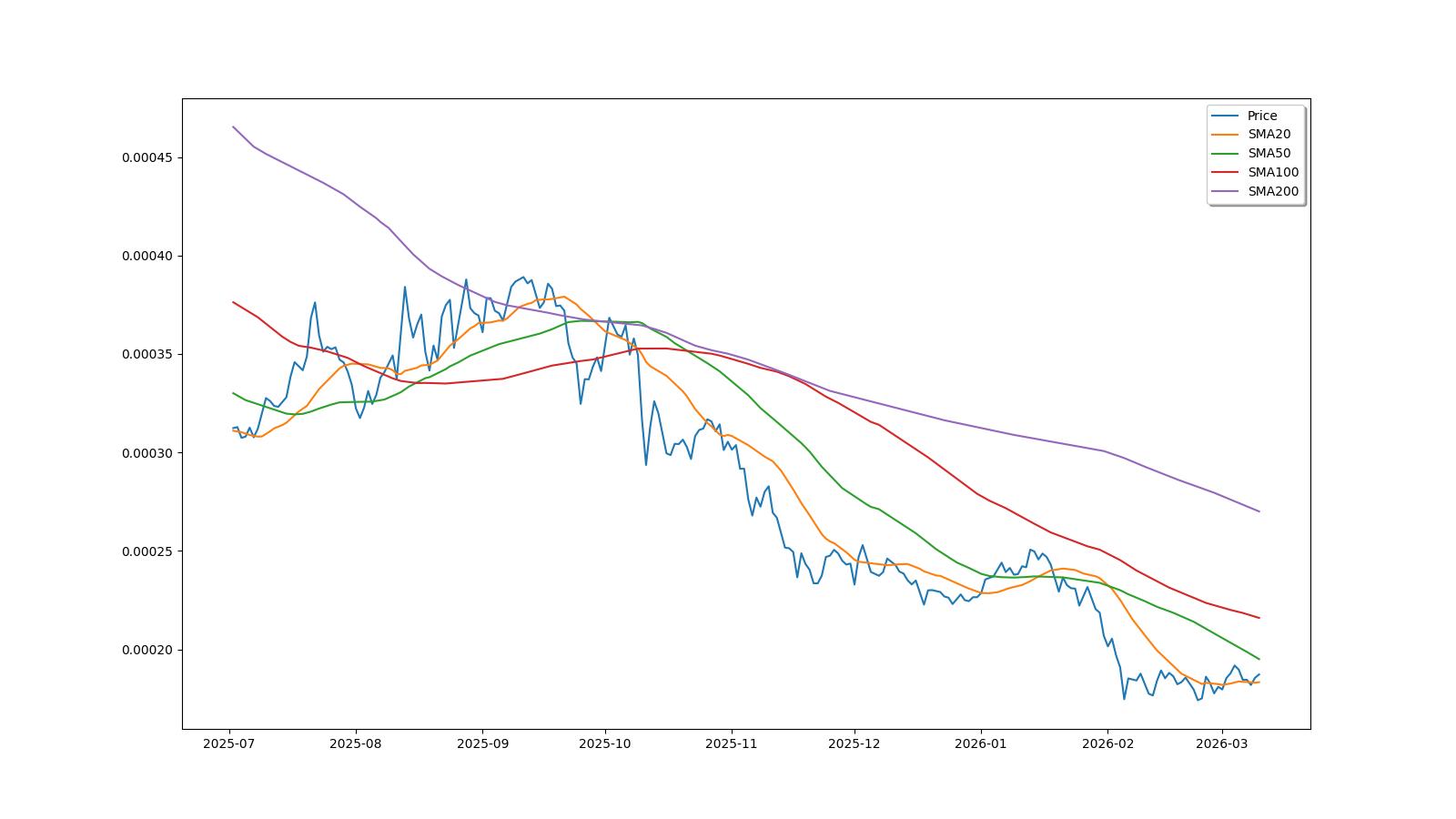 Memecoindao Simple Moving Averages