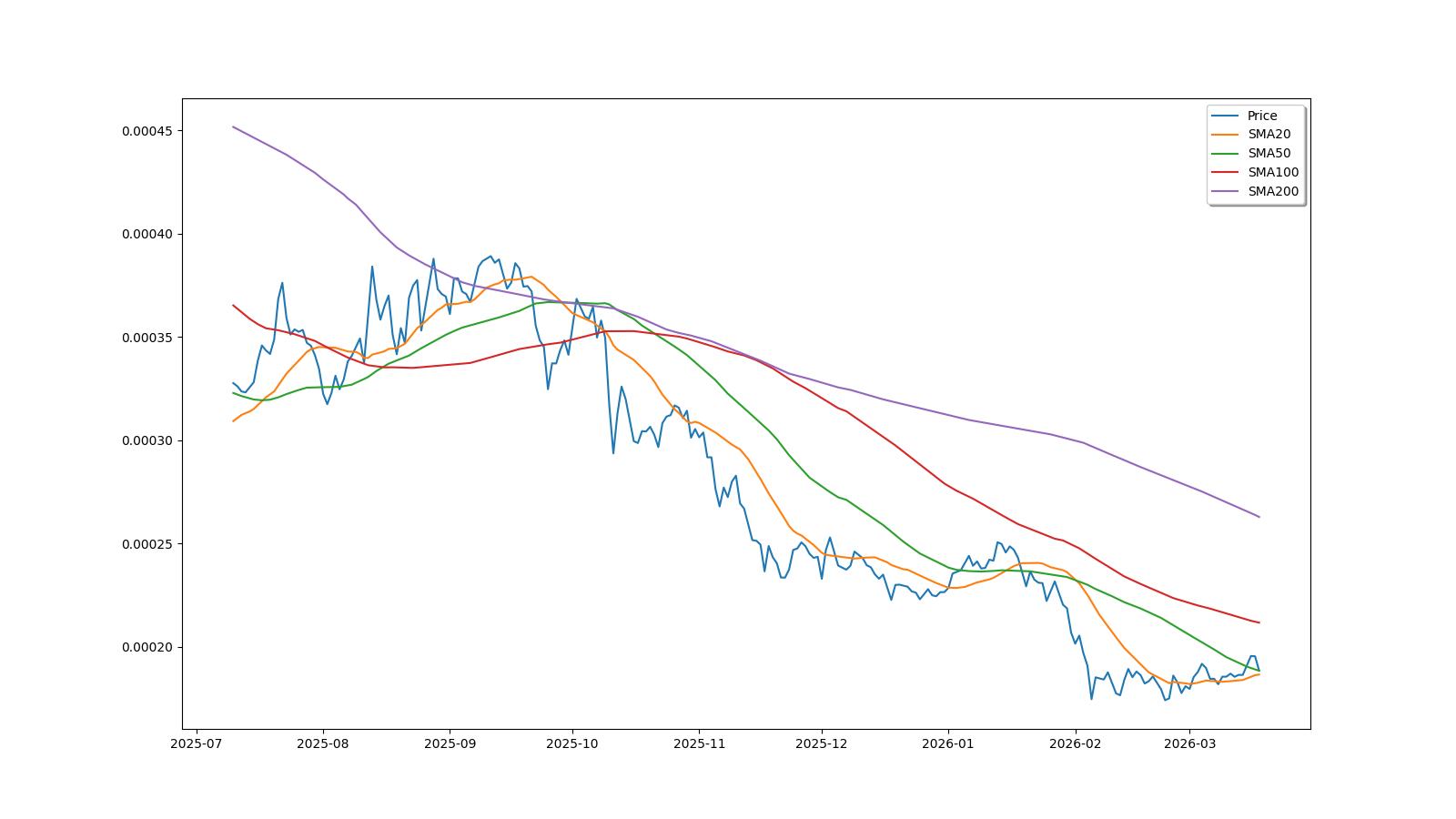 Memecoindao Simple Moving Averages