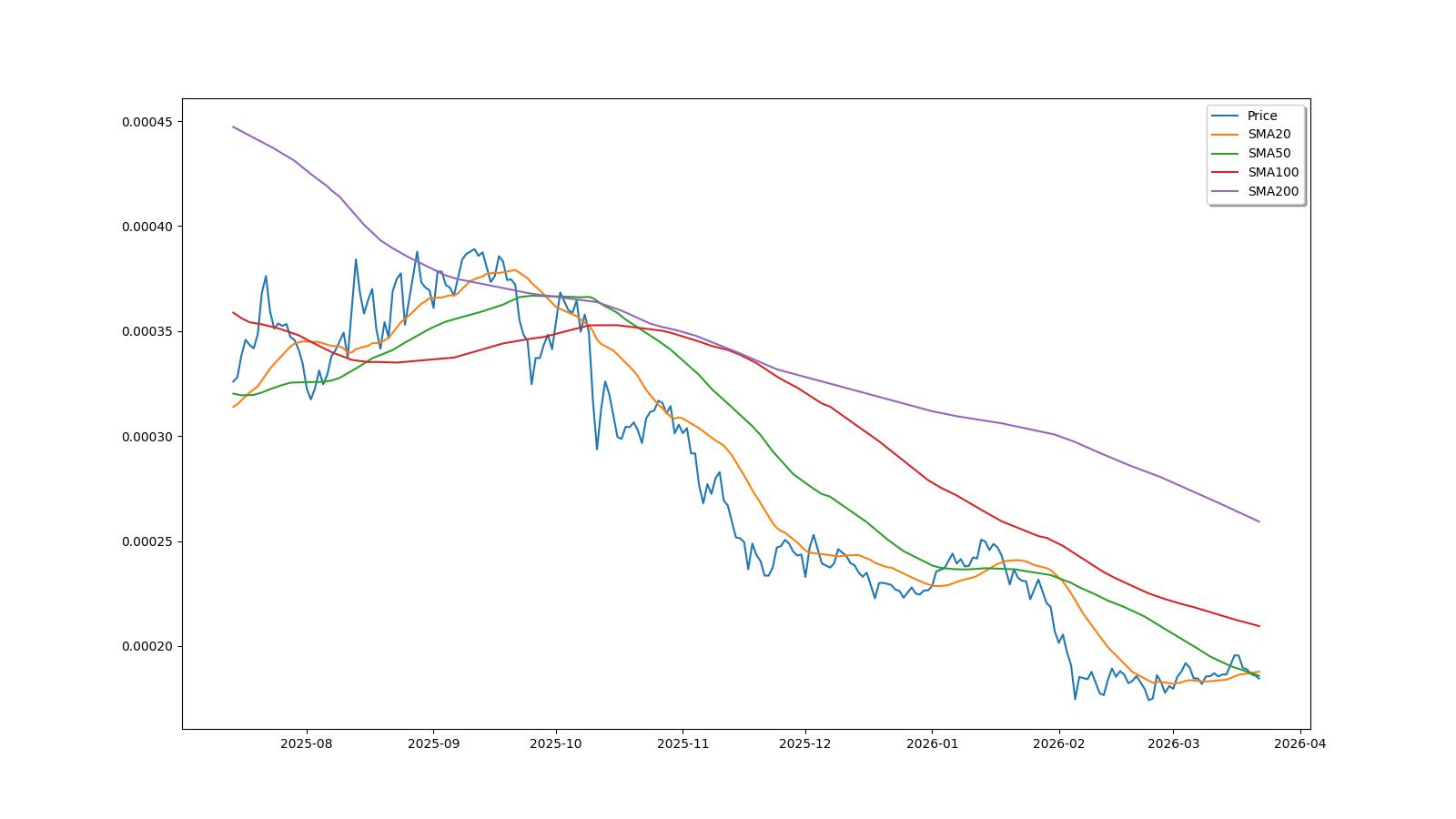 Memecoindao Simple Moving Averages