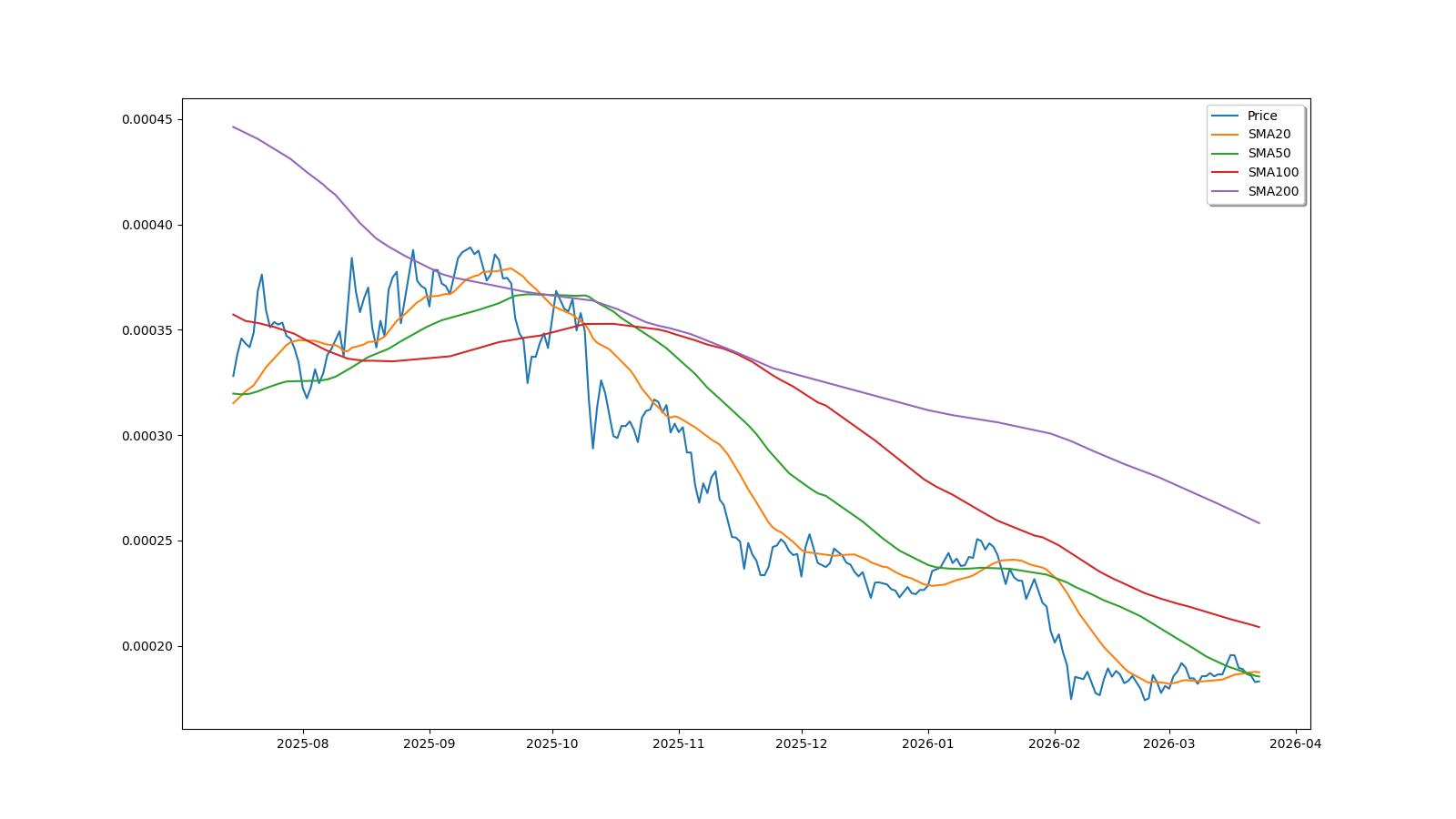 Memecoindao Simple Moving Averages