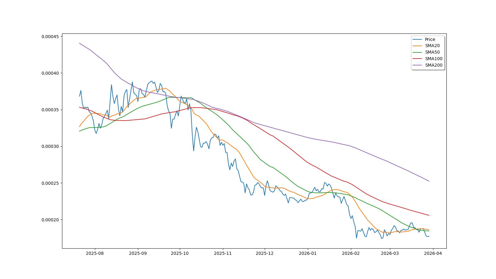 Memecoindao Simple Moving Averages
