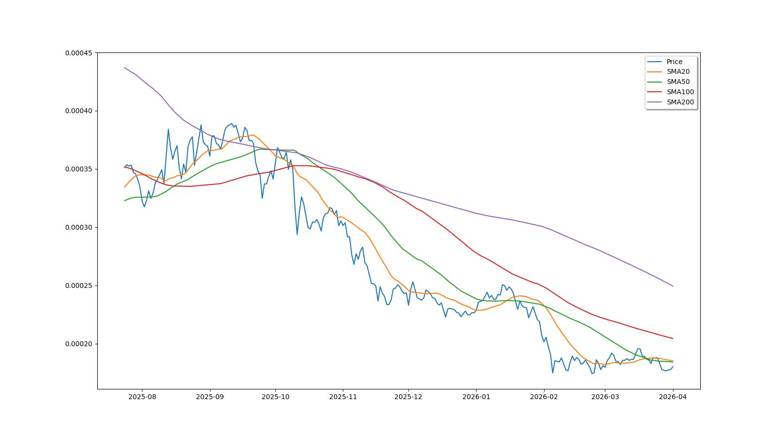 Memecoindao Simple Moving Averages