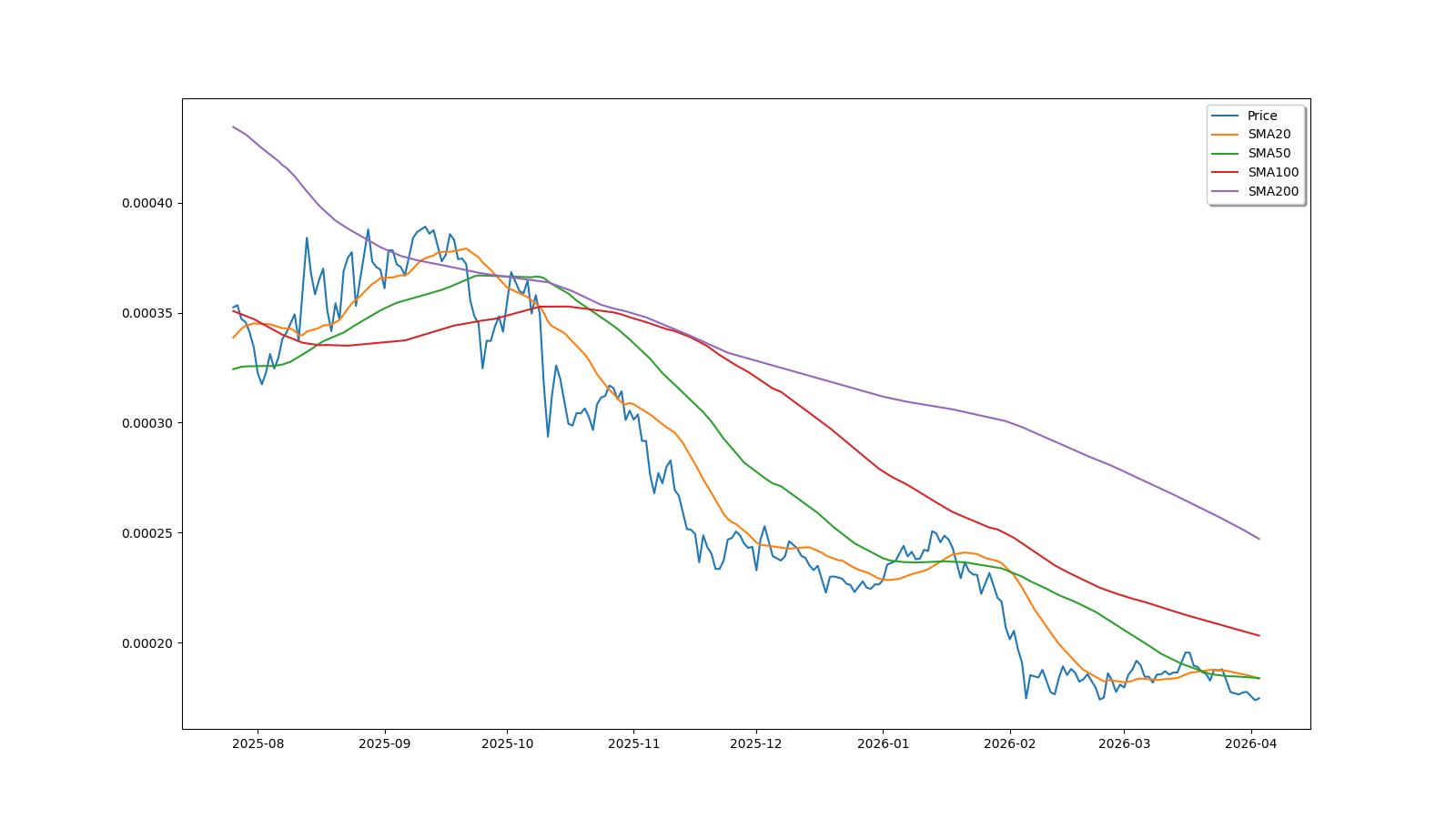 Memecoindao Simple Moving Averages