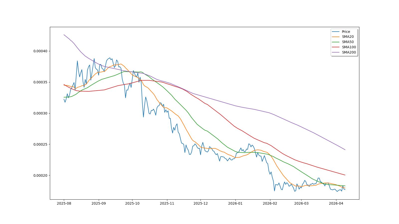 Memecoindao Simple Moving Averages