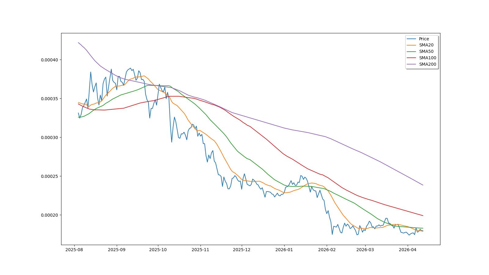Memecoindao Simple Moving Averages