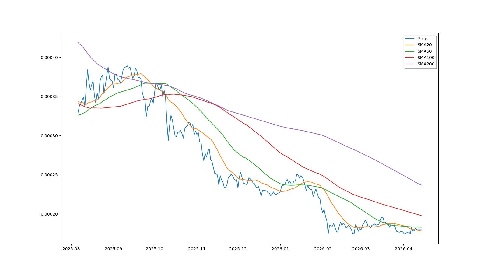 Memecoindao Simple Moving Averages