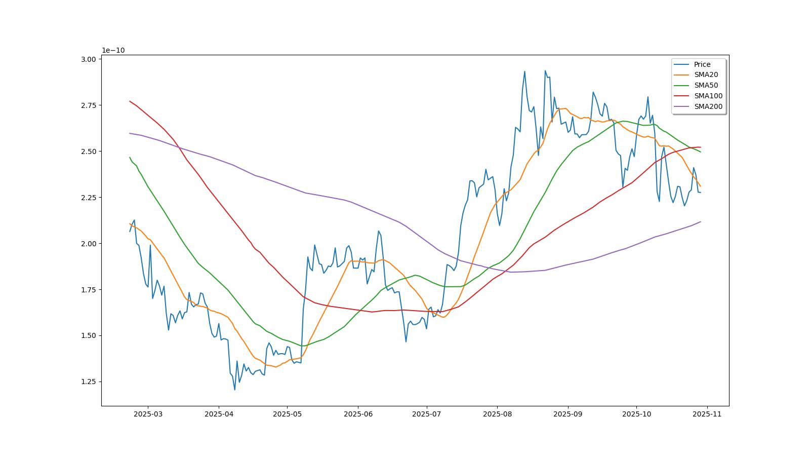 MemeDAO Simple Moving Averages