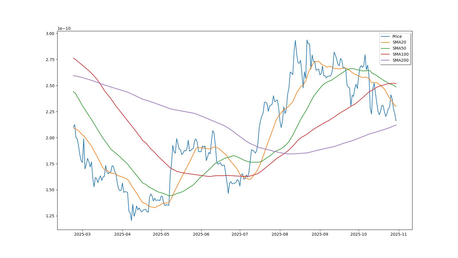 MemeDAO Simple Moving Averages