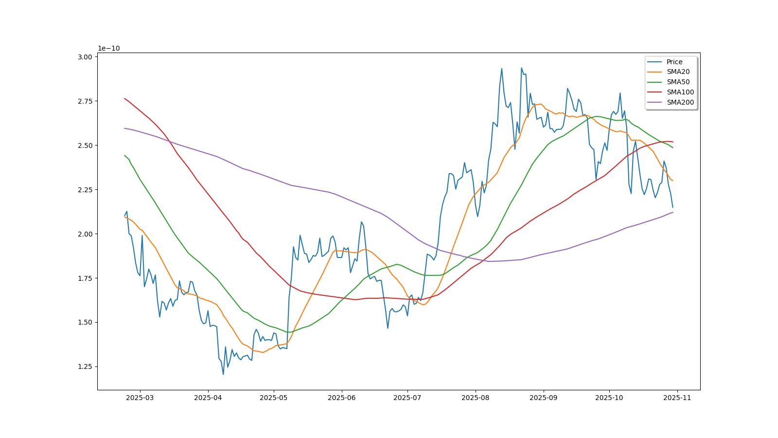 MemeDAO Simple Moving Averages