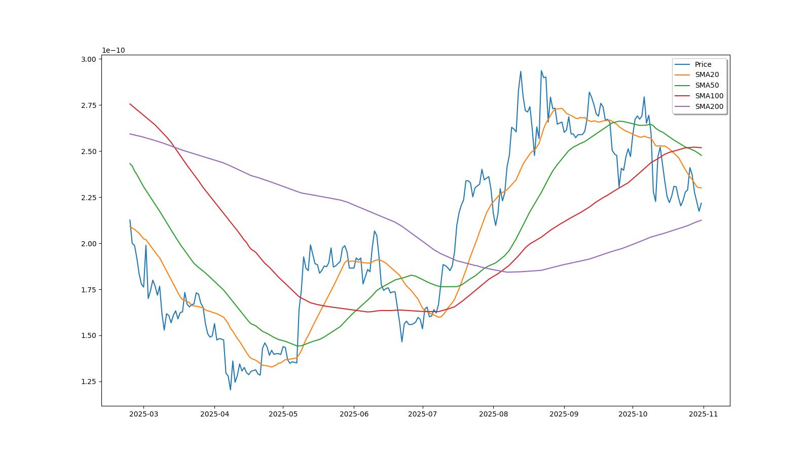 MemeDAO Simple Moving Averages