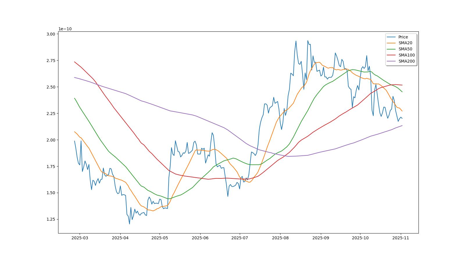 MemeDAO Simple Moving Averages