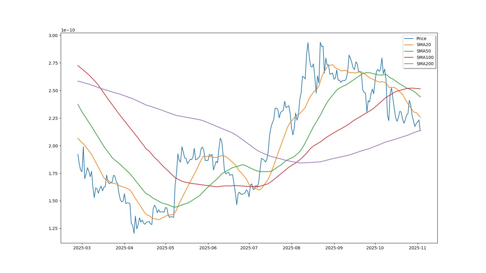 MemeDAO Simple Moving Averages