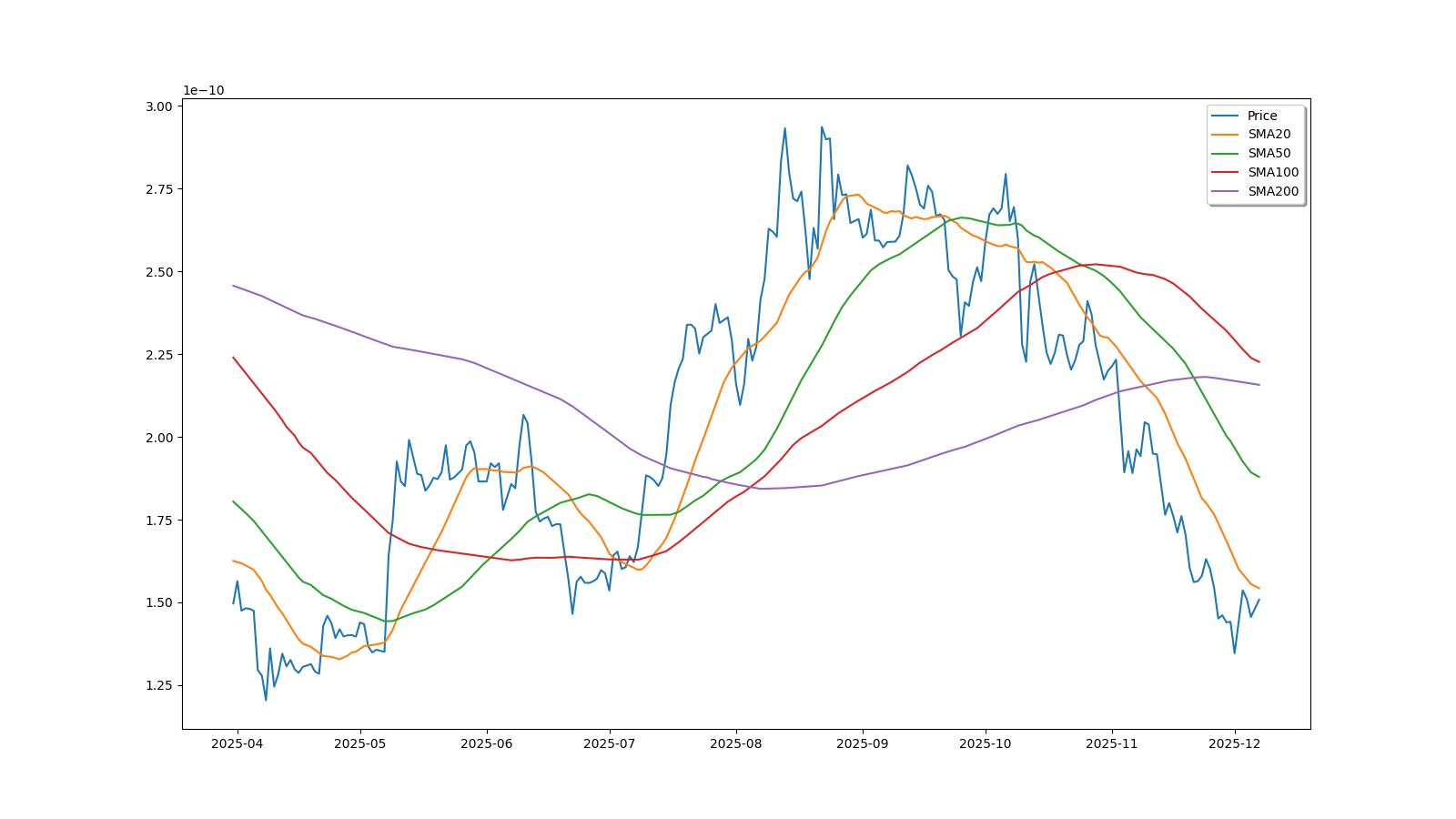 MemeDAO Simple Moving Averages