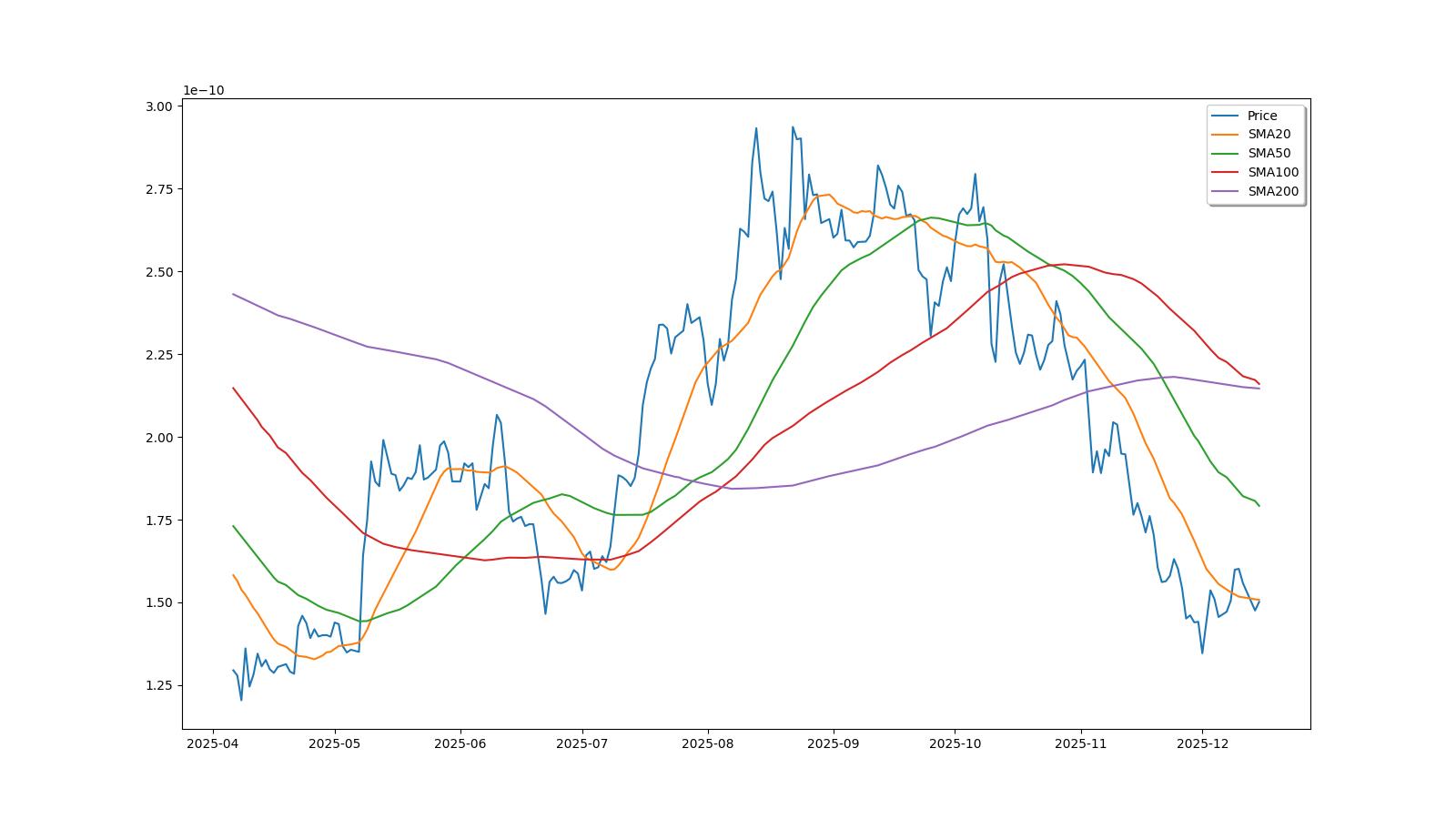 MemeDAO Simple Moving Averages