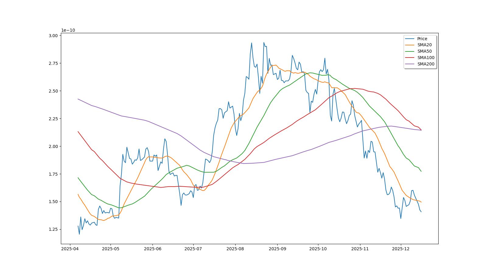 MemeDAO Simple Moving Averages