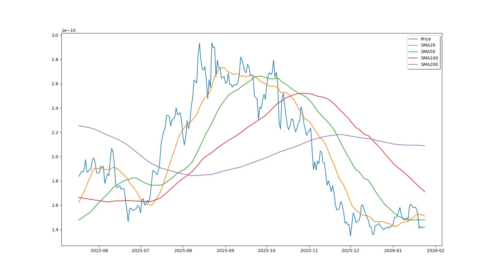 MemeDAO Simple Moving Averages