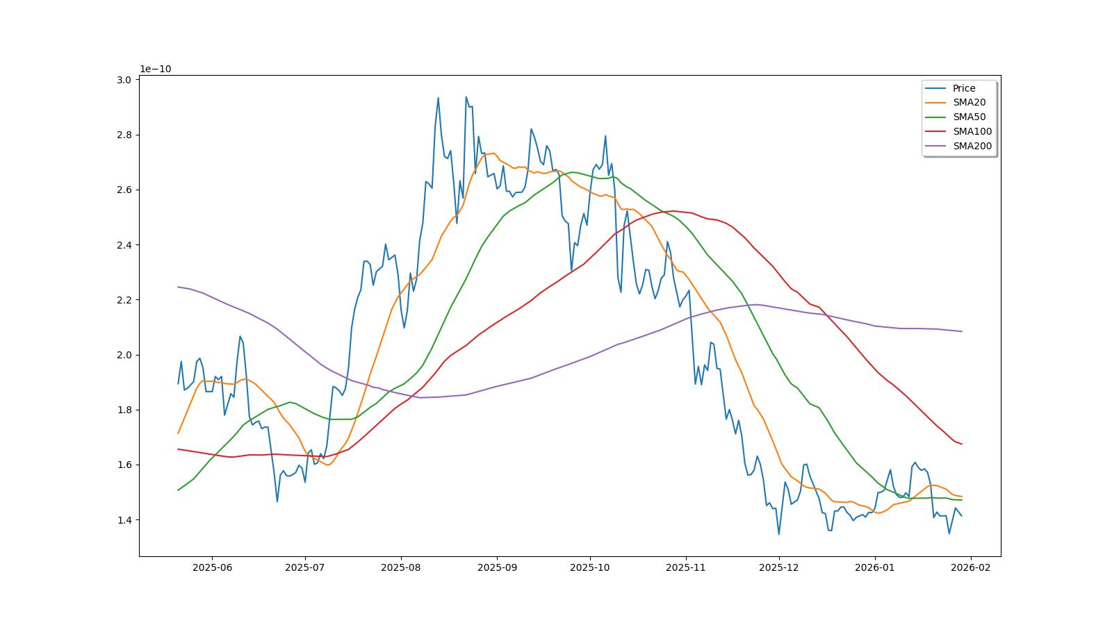 MemeDAO Simple Moving Averages