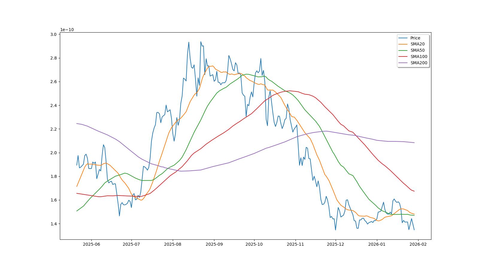 MemeDAO Simple Moving Averages