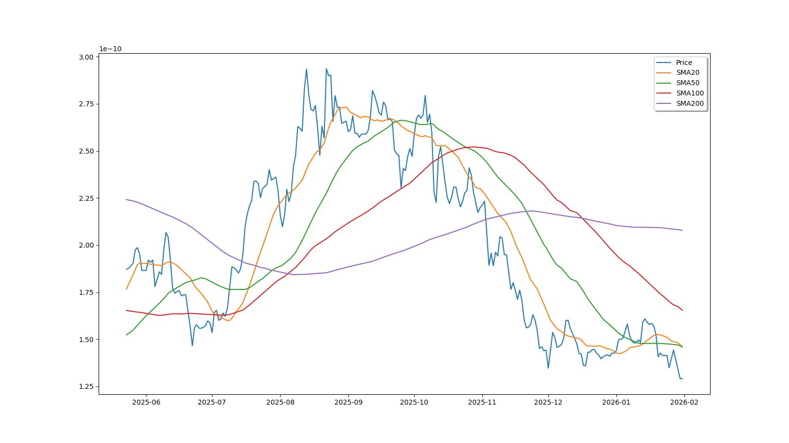 MemeDAO Simple Moving Averages