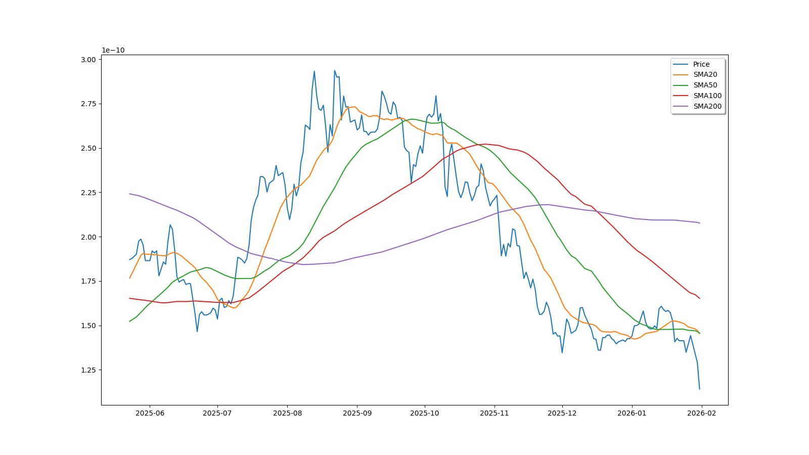 MemeDAO Simple Moving Averages