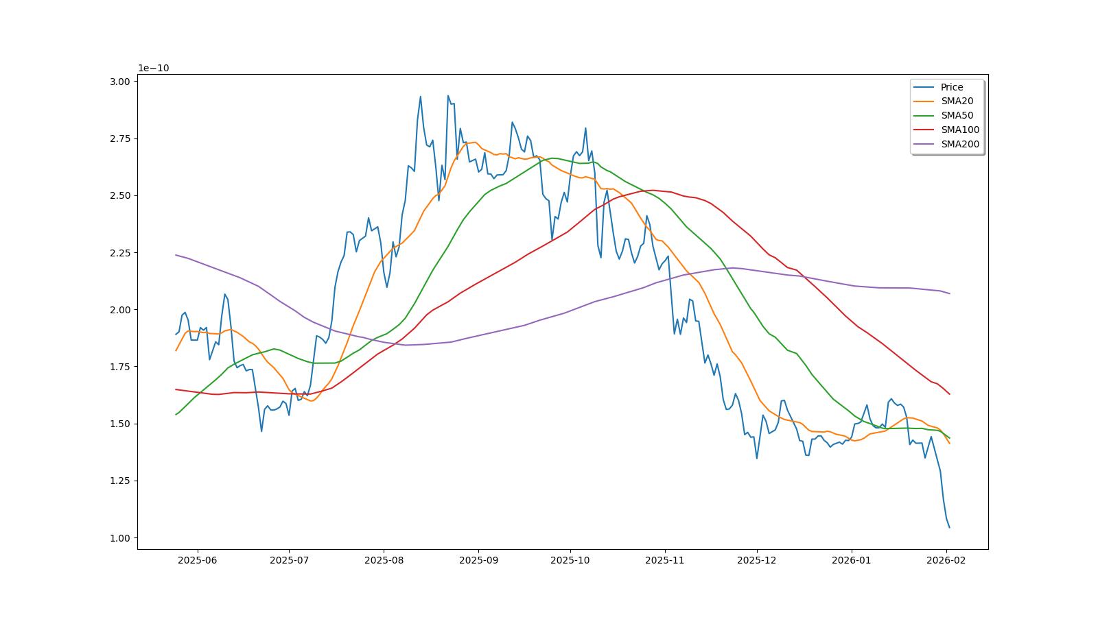 MemeDAO Simple Moving Averages