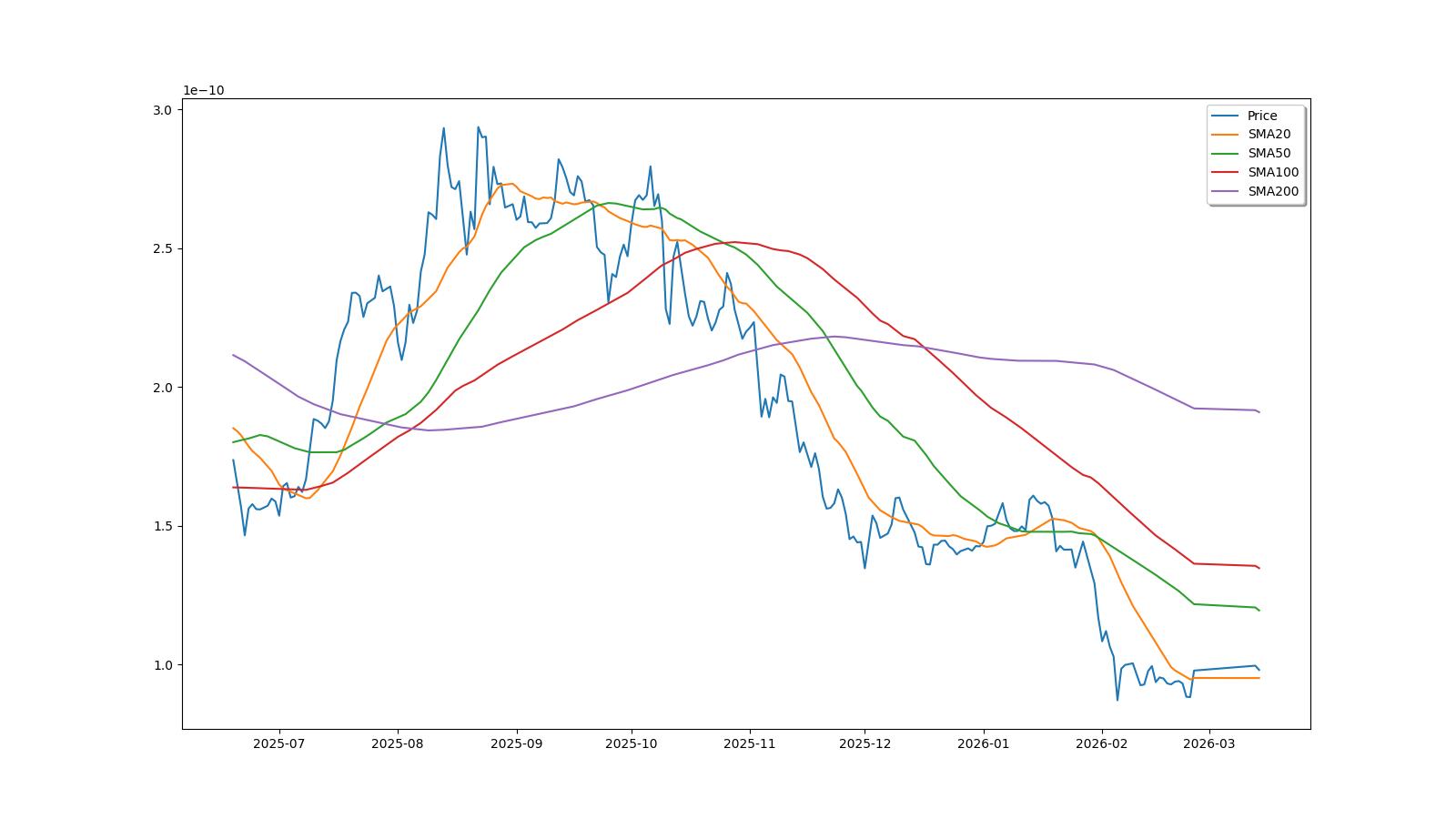 MemeDAO Simple Moving Averages