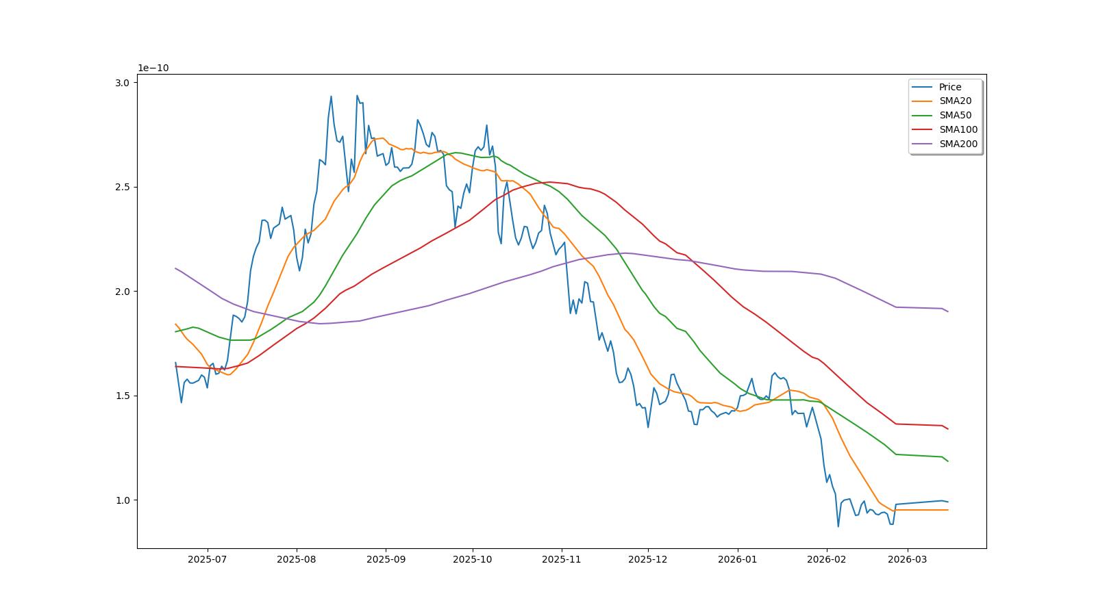 MemeDAO Simple Moving Averages