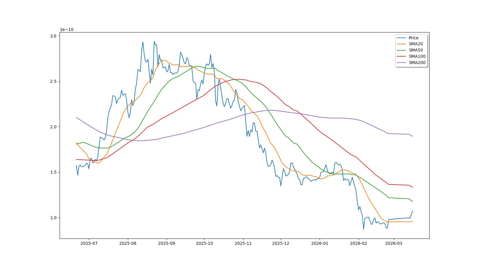 MemeDAO Simple Moving Averages