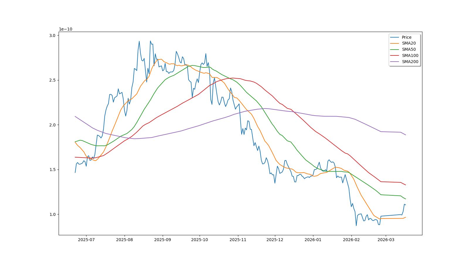 MemeDAO Simple Moving Averages