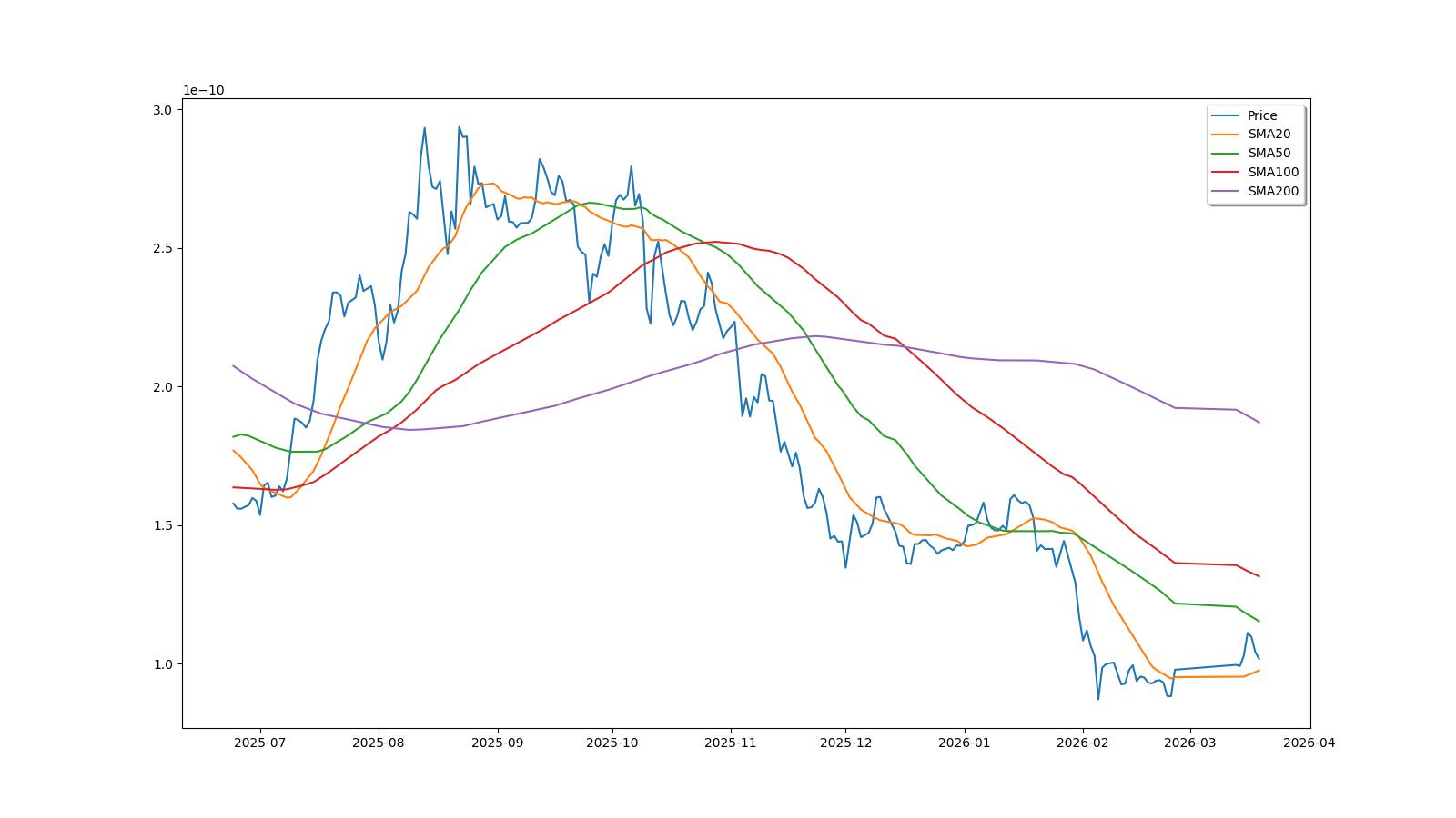 MemeDAO Simple Moving Averages
