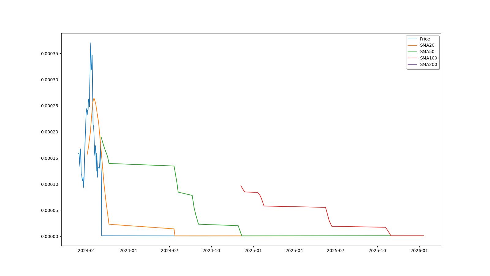 MemeDefi Simple Moving Averages