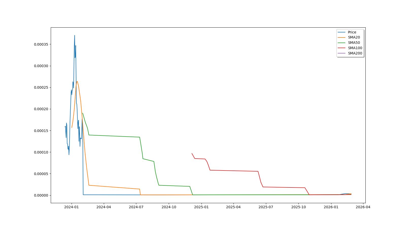 MemeDefi Simple Moving Averages