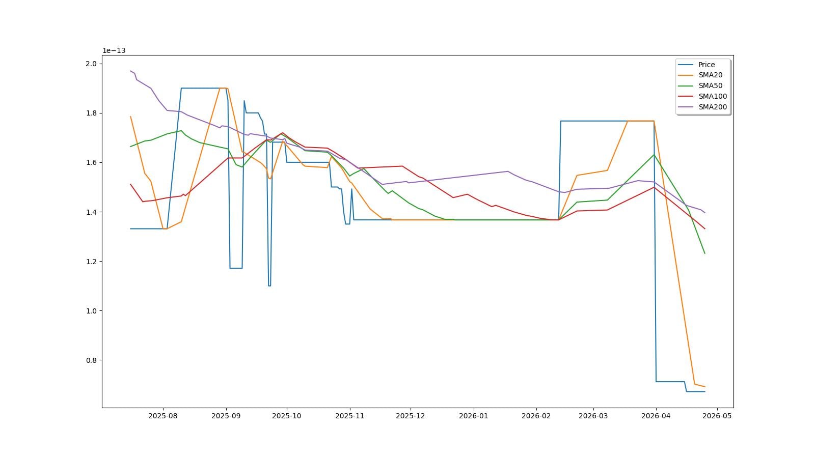 Memeflate Simple Moving Averages