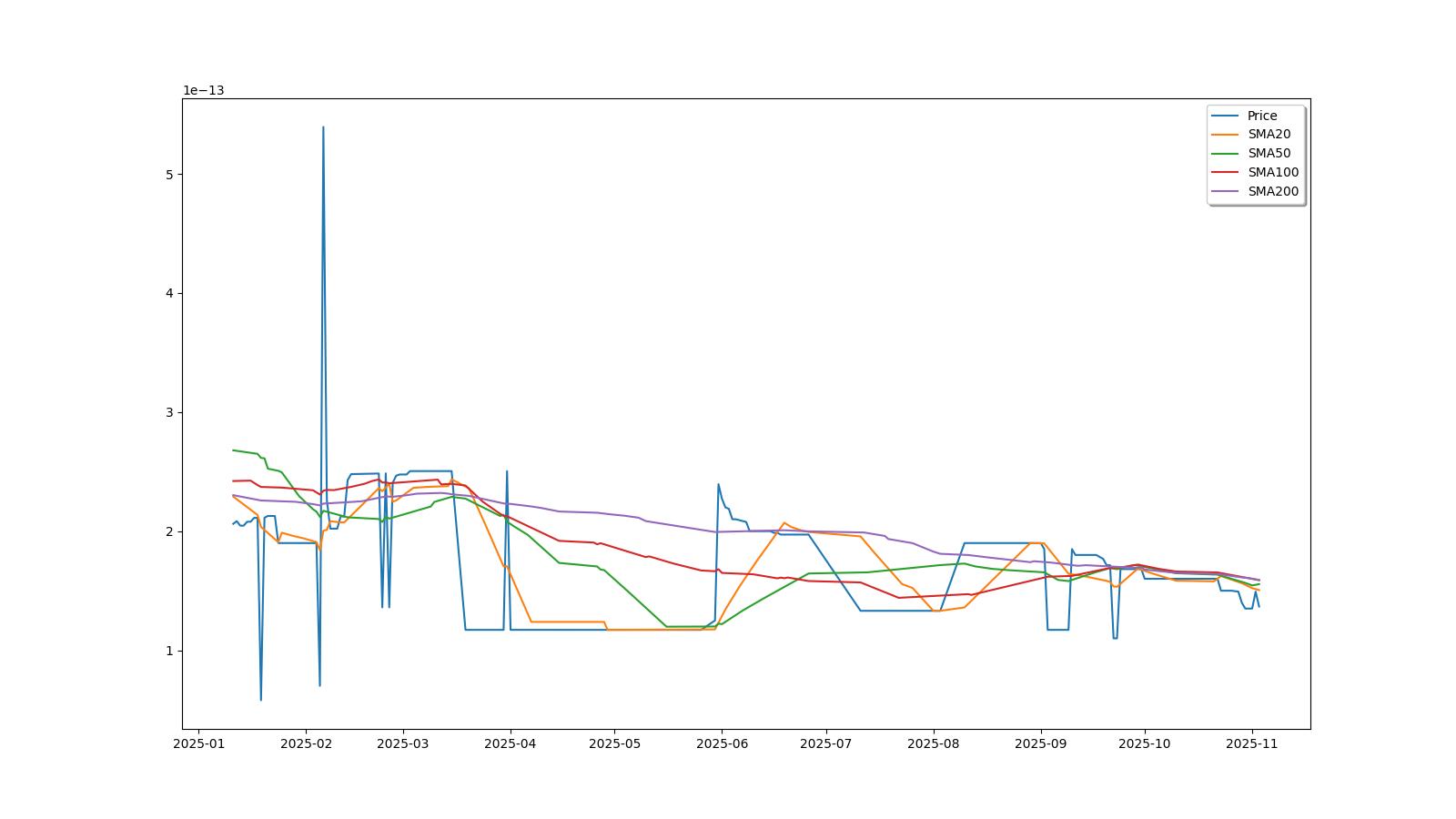 Memeflate Simple Moving Averages