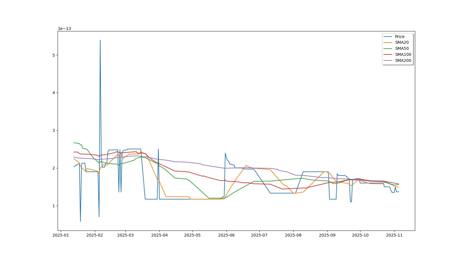Memeflate Simple Moving Averages