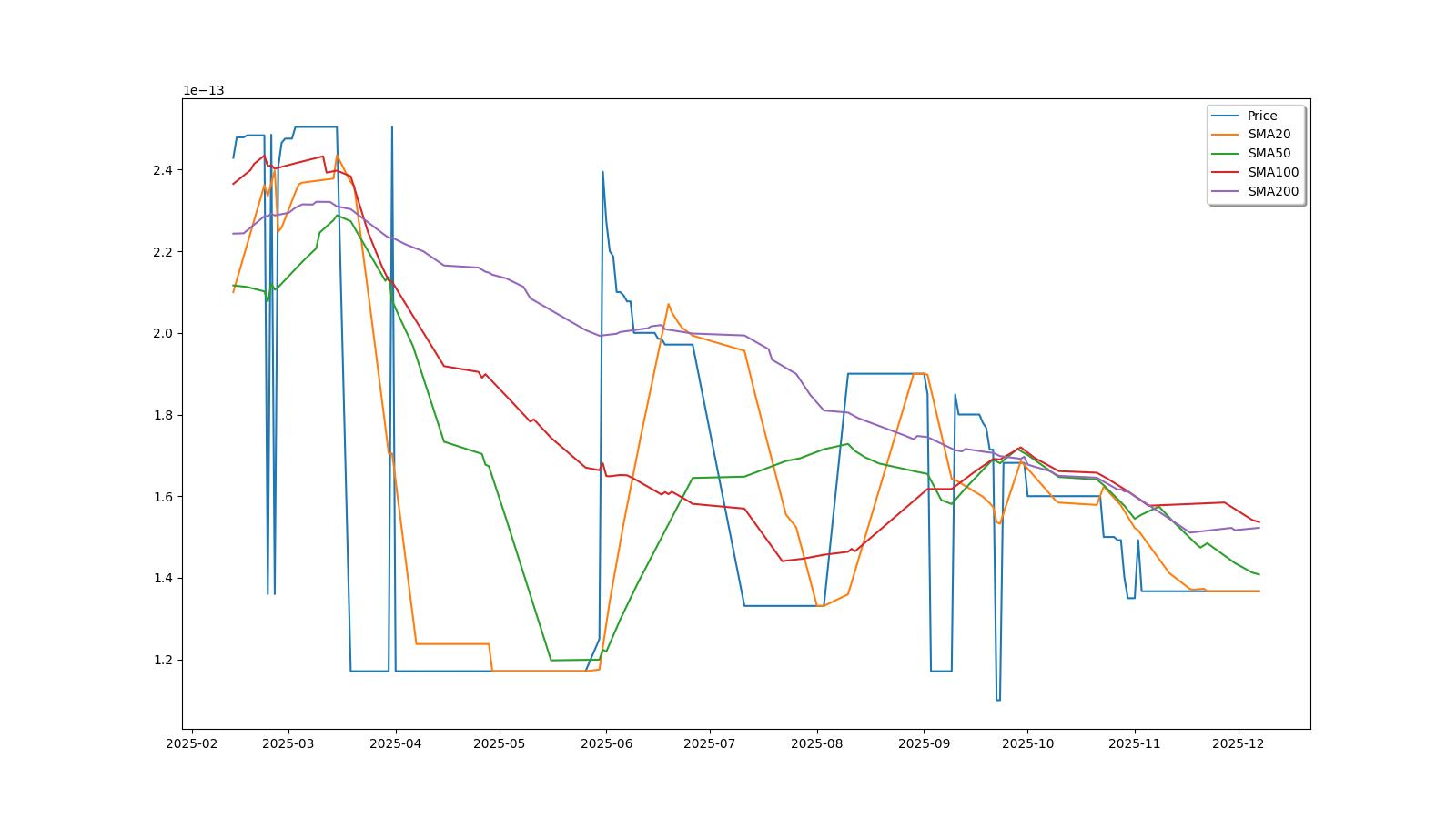 Memeflate Simple Moving Averages