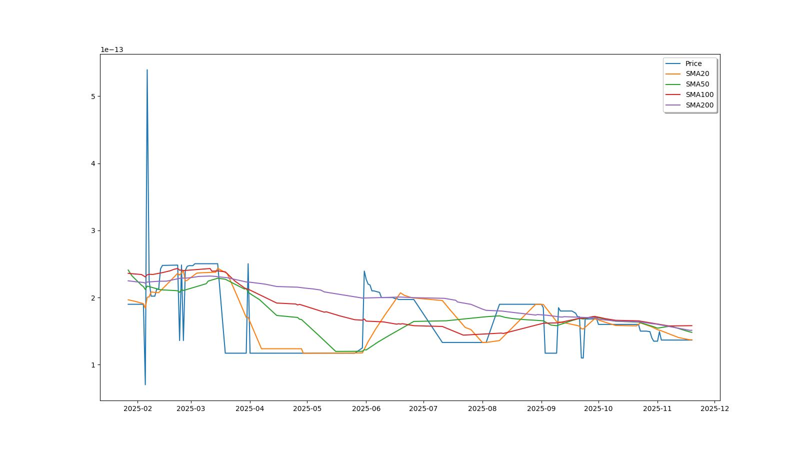 Memeflate Simple Moving Averages