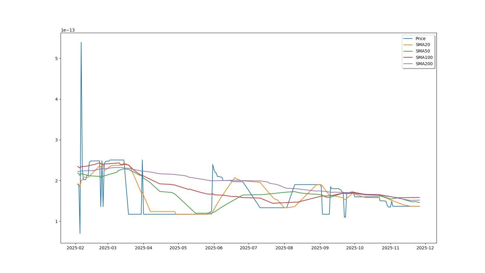 Memeflate Simple Moving Averages