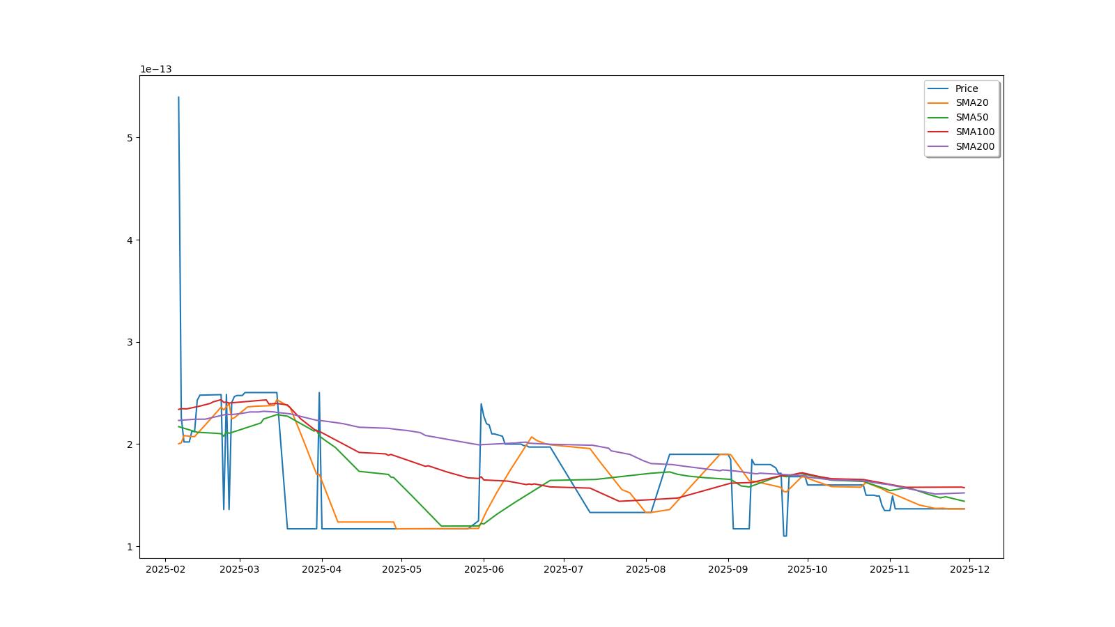 Memeflate Simple Moving Averages