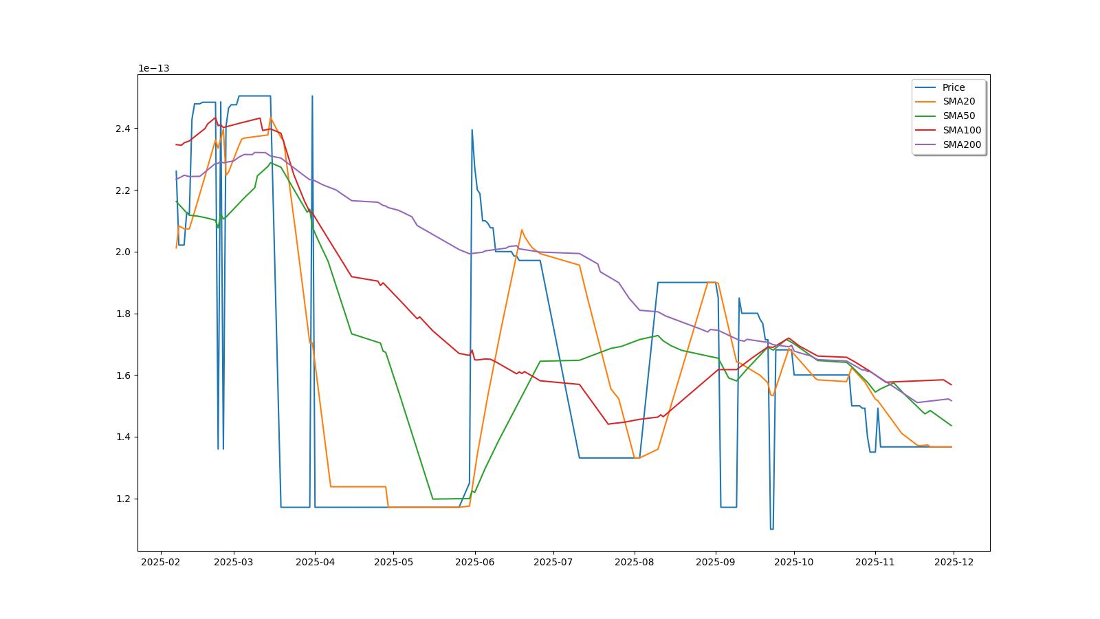 Memeflate Simple Moving Averages