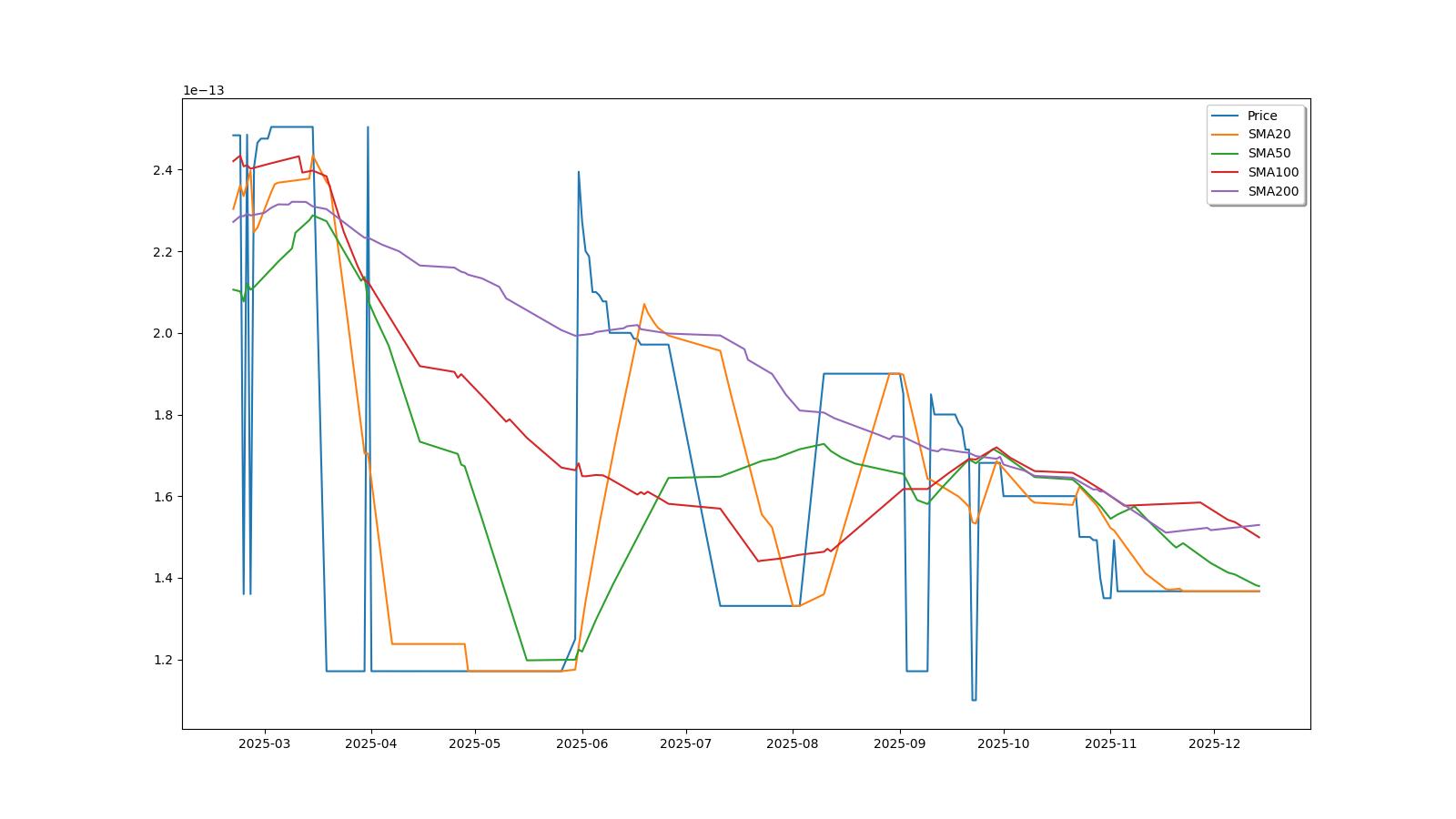 Memeflate Simple Moving Averages