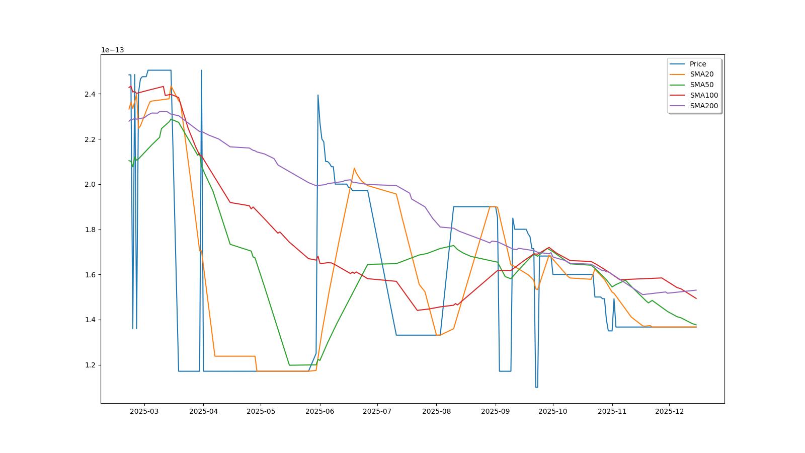 Memeflate Simple Moving Averages
